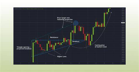 Chart Patterns For Crypto Trading Trading Patterns Explained