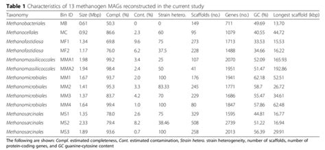 聚焦甲烷循环，宏基因组分析项目再创新！ 知乎