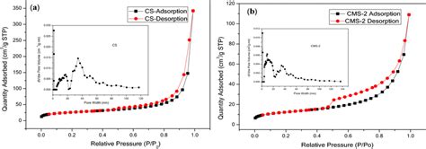 N2 Adsorptiondesorption Isotherms And Pore Size Distributions For Cs