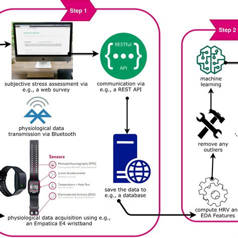 Biometrics For Stress Monitoring Kaggle