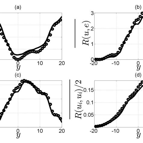 Cross Stream Variation Of Some Of The Components Of R At T 65 With M Download Scientific