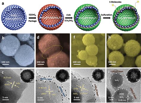 A Schematic Illustration For Fabrication Flow Of Sns2t‐sio2c Anodes