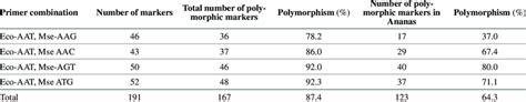 Aflp Primer Combinations Number Of Markers And Levels Of Polymorphism Download Table