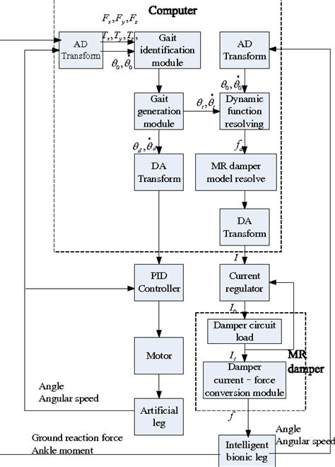 Figure 10 From Development Of Control System In A Biped Robot With Heterogeneous Legs Semantic