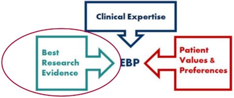 L1 EBP Asking Clinical Qs Flashcards Quizlet