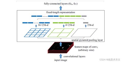 Spatial Pyramid Pooling，spp空间金字塔池化讲解及代码实现空间金字塔池化中的k Csdn博客