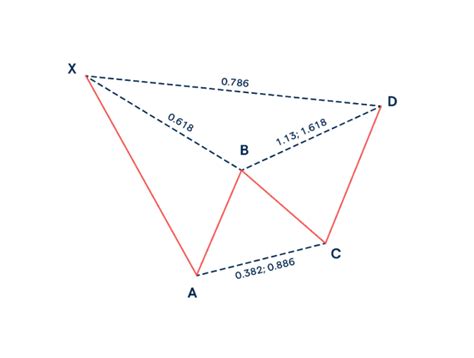 Apa Itu Indikator Harmonic Pattern Di Trading Crypto Pintu Blog