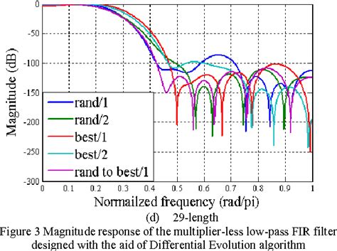 Figure 3 From Role Of Mutation Strategies Of Differential Evolution Algorithm In Designing