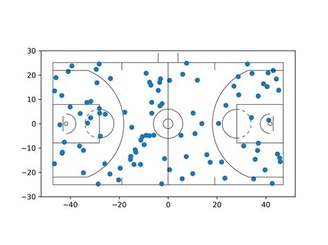 Github Mlsedigital Mplbasketball Basketball Plotting Library For Use