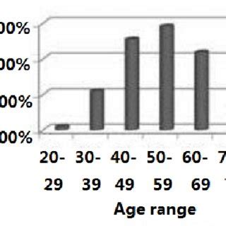 Distribution By Age Group Download Scientific Diagram