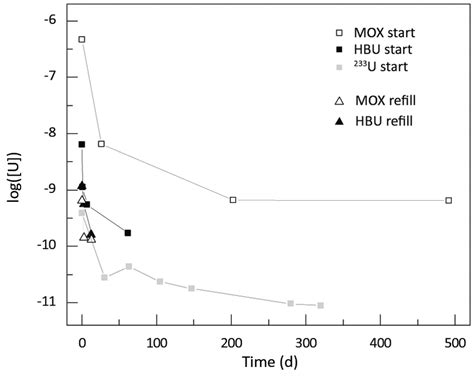 2 Measured Uranium Concentration Vs Time It Is Interesting To Notice