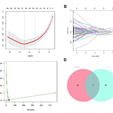 Lasso And Svm Rfe Screening Of Candidate Diagnostic Genes A Lasso