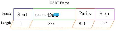 Uart Protocol Malabdali