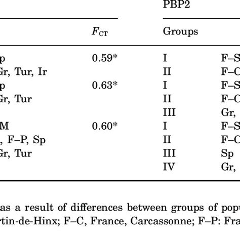 Spatial Analysis Of Molecular Variance Download Table