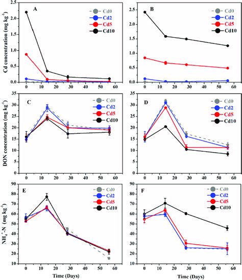 Concentrations Of Cacl 2 Extractable Cd A And B Dissolved Organic N