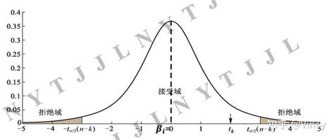 计量经济学：假设检验 知乎