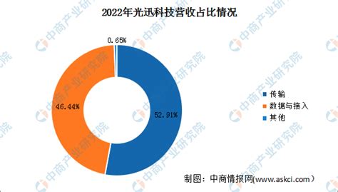 2023年中国光模块行业市场前景及投资研究报告（简版） 中商情报网