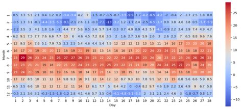 Seaborn Heatmap A Complete Guide Datagy