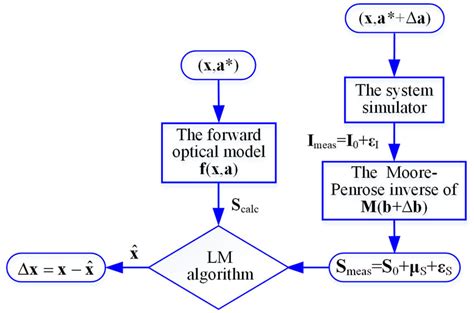 The Operational Procedures For The Virtual Measurement Experiment Of