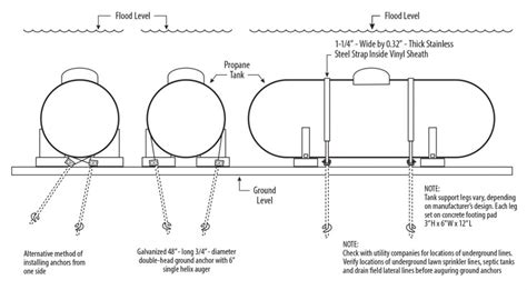 Chapter 5 How To Keep Your Propane Tank Grounded In A Flood Prone Zone Shipley Energy
