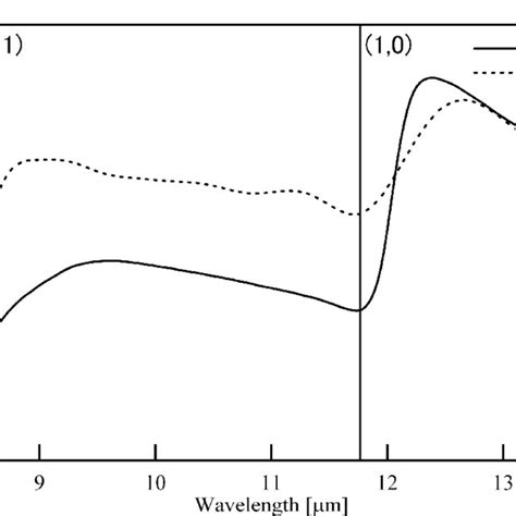 Measured Solid Line And Simulated Dashed Line Transmission Spectra