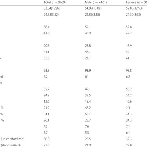 Frequency Of MetS And Each MetS Component According To Gender And Age Download Scientific