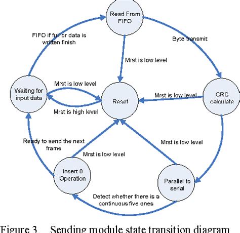 Figure From Design And Implementation Of Hdlc Protocol And Manchester
