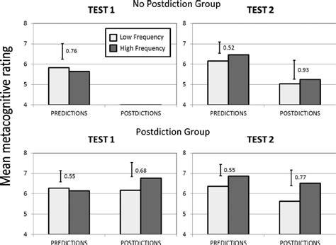 Metacognitive Predictions And Postdictions By Older Subjects On A 1 9 Download Scientific