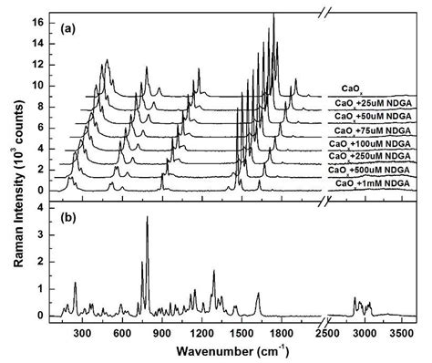 A Raman Spectra Of Crystals Without And With Different Amounts Of