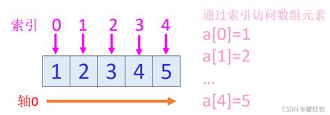 Opencv中axis轴概念的理解opencv三维数组 Csdn博客