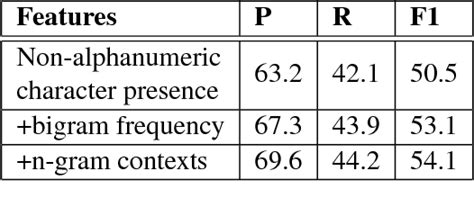 Table 1 From Ocr Post Processing Text Correction Using Simulated