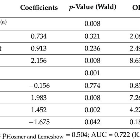 Estimated Regression Coefficients From Binary Logistic Regression