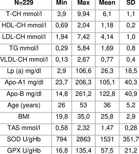 minimal maximal mean and standard deviation values of all measured