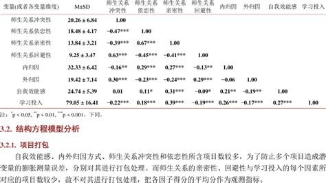 Descriptive Statistics And Correlation Coefficient Matrix Of Each