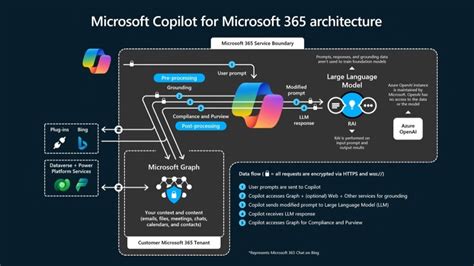 how microsoft copilot incorporates private enterprise data pureinsights