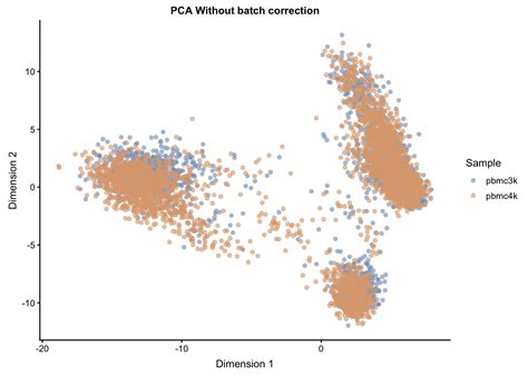 Chapter 6 Workflow Integrating Datasets Orchestrating Single Cell