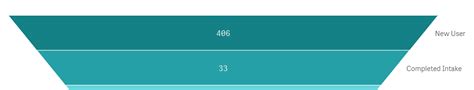 funnel chart to hide one parameter from partners qlik community 2436398