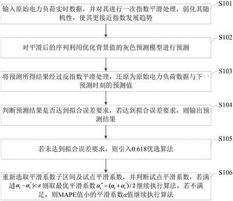 Power Load Forecasting Method Based On Improved Exponential Smoothing