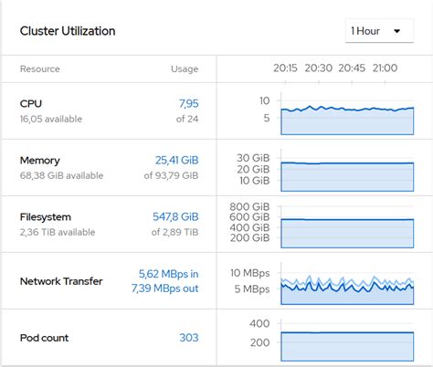 network utilization r openshift