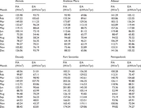 Monthly Power Density And Energy Density M Download Scientific Diagram