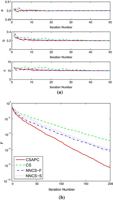 Evolution Process Of The Estimated Parameters And The Objective Download Scientific Diagram