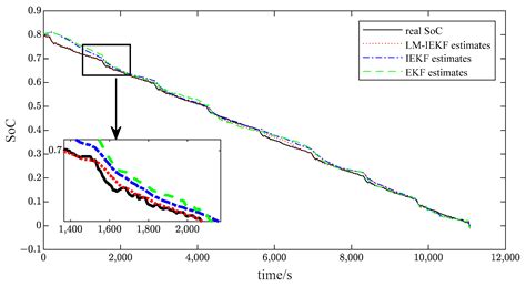 Lithium Battery Soc Estimation Based On Improved Iterated Extended Kalman Filter