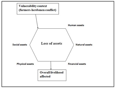 Sustainability Livelihood Framework Modified From Ashraf Iftikhar