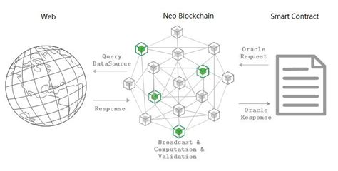 Oracle Là Gì Vai Trò Và Tầm Quan Trọng Của Oracle Với Blockchain
