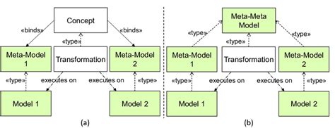 A Concept Based Reusability B Reusability Based On Multi Level Download Scientific Diagram