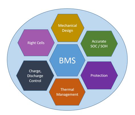 Electric Vehicle Bms And Battery Technology Course Hero Lacie Norene