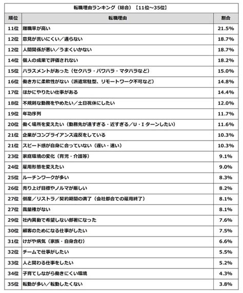 転職理由ランキング1位は「給与が低い・昇給が見込めない」 Top3全てを「評価や昇給」が占める結果に｜まいどなニュース