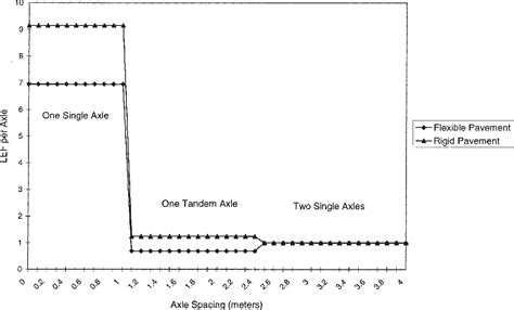 Figure 1 From Axle Spacing And Load Equivalency Factors Semantic Scholar