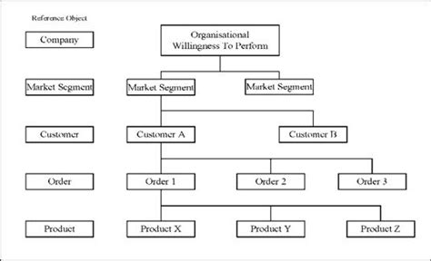 Hierarchy Levels Of Revenue And Costing Positions
