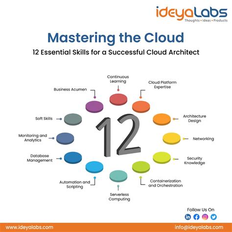 Ideyalabs On Linkedin Cloudarchitectureskills Ideyalabs Cloudarchitectskills…